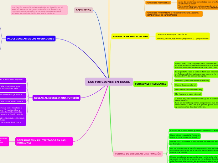 LAS FUNCIONES EN EXCEL - Mind Map